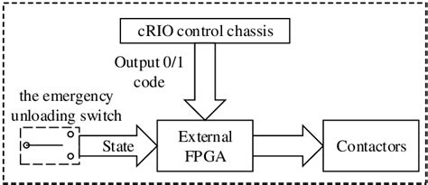 the schematic diagram of the external fpga and crio download