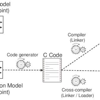 Pdf Overview Of Existing Safeguarding Techniques For Automatically Generated Code