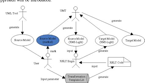 Figure 1 From Research And Implementation Of Design Pattern Oriented Model Transformation