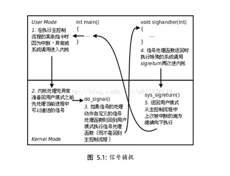 Sigemptyset、sigaddset、sigprocmask的用法 信号未决，信号阻塞 信号的捕捉 Csdn博客