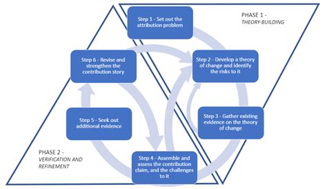 Contribution Analysis Policy Evaluation Methods And Approaches