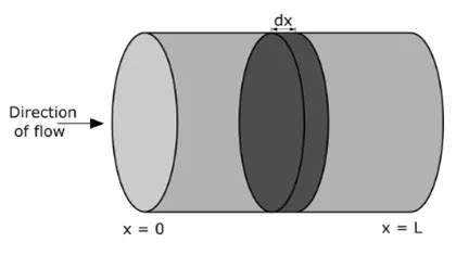 Plug Flow Reactor PFR Principle Features And Applications
