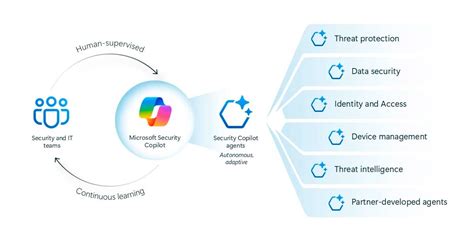 Microsoft Bolsters Security Copilot With Ai Agents