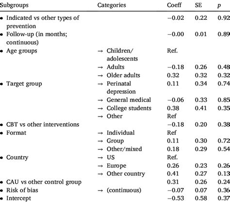 Multivariate Meta Regression Analyses Download Scientific Diagram