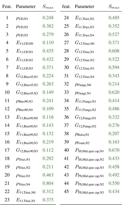 Table 2 From Model Updating Of A Wind Turbine Blade Finite Element Beam Model With Invertible