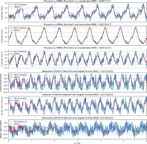 figure 3 7 from design and data driven identification of a quadruped