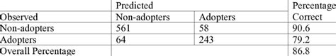 Classification Table Predicted Vs Observed Download Scientific Diagram