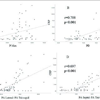 A Correlation Between P Max And CRP Count B Correlation Between Download Scientific