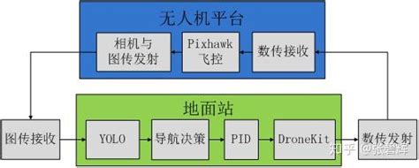 基于深度学习的无人机目标识别跟踪 知乎