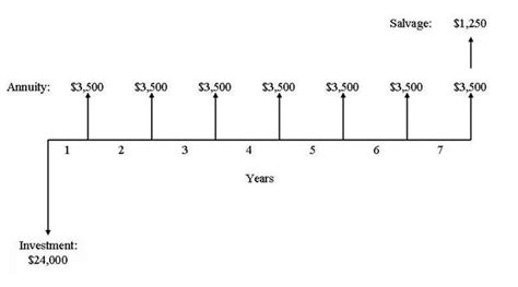 Types Of Cash Flow Diagram