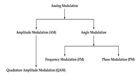 Engineering Tutorials Types Of Analog Modulation