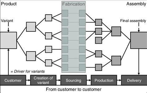 Integrated Product And Assembly System Download Scientific Diagram