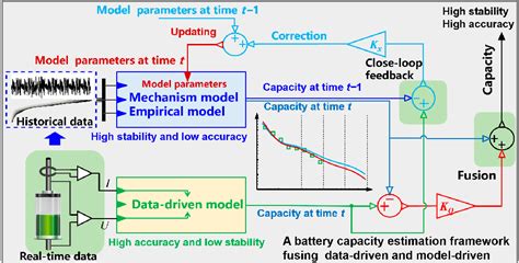 figure 2 from state estimation models of lithium ion batteries for