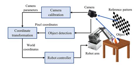 Application Of Visual Perception Using Camera Calibration