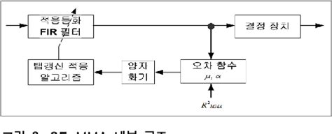 Figure 2 From Performance Evaluation Of Se Mma Adaptive Equalization