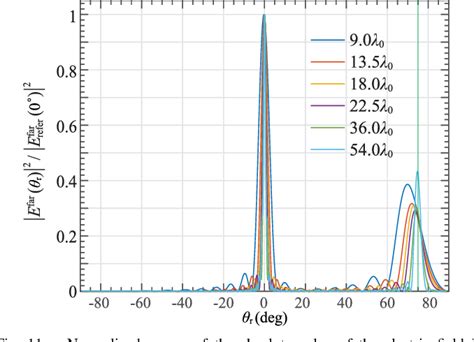 Figure 1 From All Angle Scanning Perfect Anomalous Reflection By Using