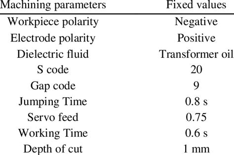 fixed parameters of the edm machine download scientific diagram