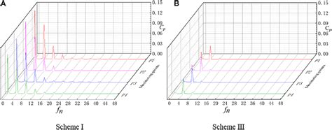 Frequency Domain Diagram Of Impeller Inlet Pressure Pulsationqq D