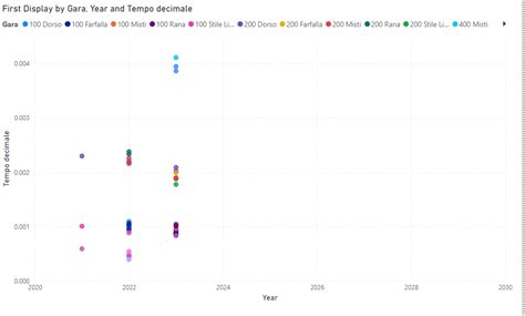 Date Hierarchy Not Working At Levels Below Year Microsoft Fabric