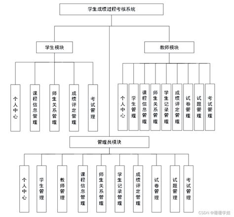 独有源码 Java Jsp学生成绩过程考核系统soml0从不会做毕业设计到成功完成的过程与方法学生成绩课堂考核系统 Csdn博客