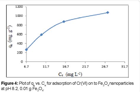 Figure 4 From Application Of Magnetite Fe3o4 Nanoparticles In Hexavalent Chromium Adsorption