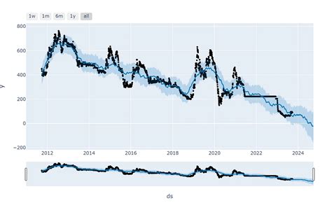 Basic Stock Data Analysis Using Jupyter Notebook By Evafachria Medium