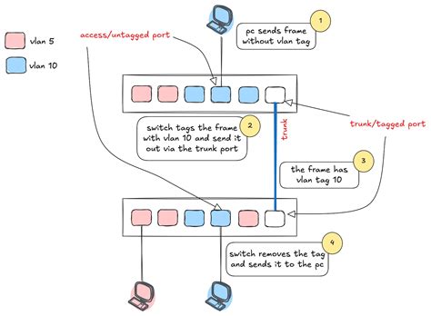 What Is A Native VLAN And How Does It Work