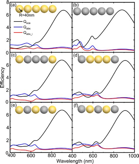 Fem Calculated Optical Spectra For The Six Plasmonic Np Chain