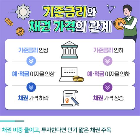 금리 또 오른다고 금리 인상기의 재테크 전략