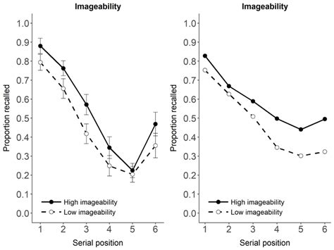 3 Recall Performance For High Vs Low Imageability Words Across Serial