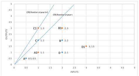 The Malmquist Index Using A Constant Return Of Scale Dea Model Note