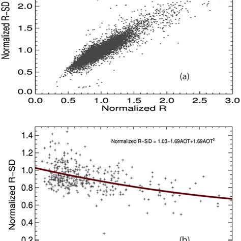 A Normalized Radiance Versus Normalized Standard Deviation Of