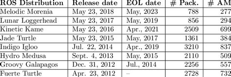 Release And End Of Life EOL Dates For The Last 7 ROS Distributions Download Scientific