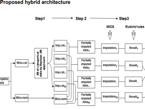 Missing Data Analysis With Imputation And Pooled Estimates Upwork
