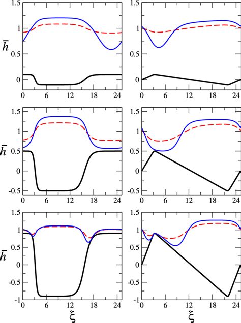Averaged Interface Profiles H On A Vibrating Corrugated Wall Of Various