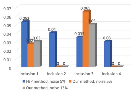 Comparison Of Reconstruction Errors Of Our Method With Filtered Back