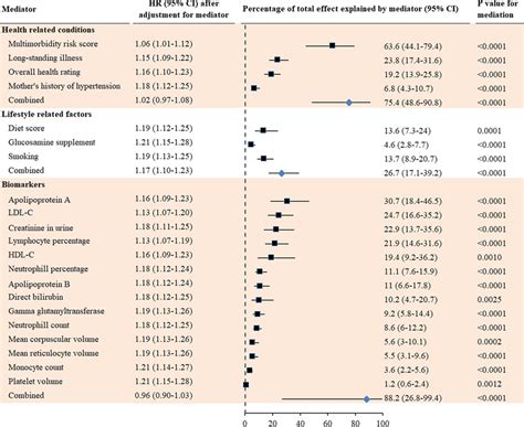 Mediators For Sex Differences In The Incidence Of Late Onset Dementia Download Scientific