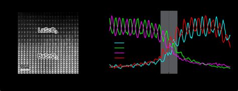 Figure S9 Atomic Column Resolved Stem Eds Composition Profiles A Download Scientific