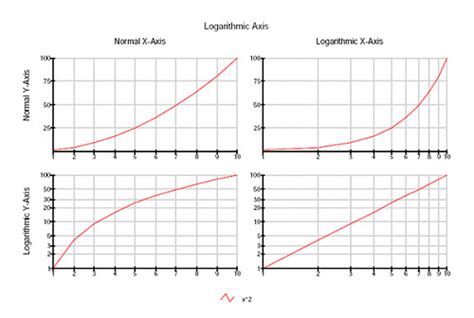 Logarithmic Scalesaxes Pdfwriter Imagegraph Driver P Flickr