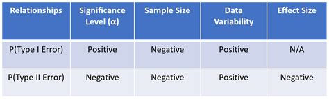 Type I And Ii Errors And Sample Size Calculation In Hypothesis Testing