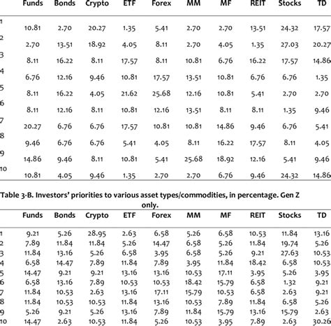 A Investors Priorities To Various Asset Typescommodities In