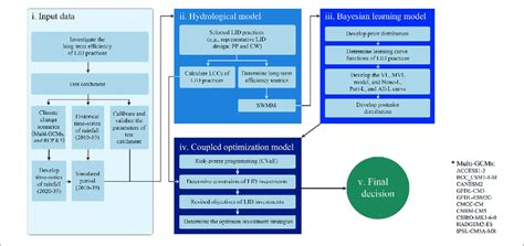 Flowchart Of The Methodology For The Coupled Bayesian Optimization