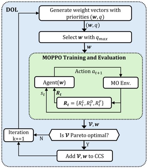 [论文审查] multi objective reinforcement learning for power grid topology