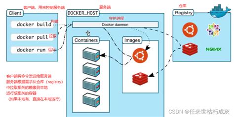 虚拟化 docker基本概念介绍 docker 虚拟硬件 csdn博客