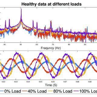 Comparison Between Healthy Data At Different Load Conditions Download Scientific Diagram
