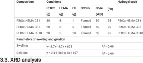 Relationship Between Swelling And Cs Concentration And Their Parameters