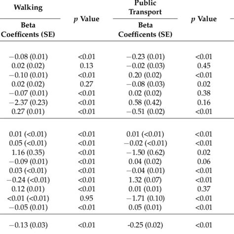 Multi Level Modeling Generalized Linear Mixed Models Of Commuting Download Table