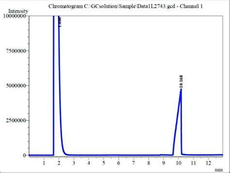 Hplc Chromatograms Of Menthol Standards Download Scientific Diagram