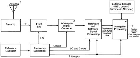 Gps Receiver Schematic Diagram Circuit Diagram