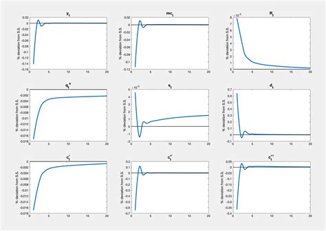 irfs rapidly return to steady state stochastic simulations dynare forum